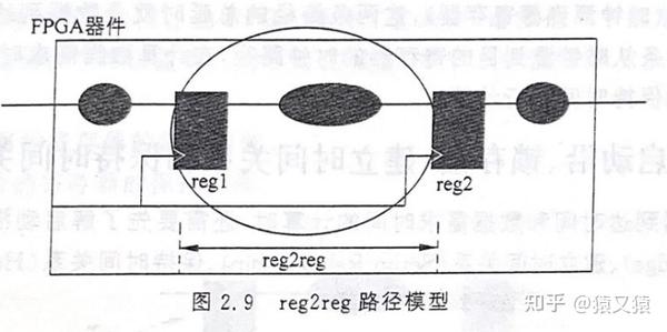 FPGA时序知识总结（二）基本时序路径 - 知乎