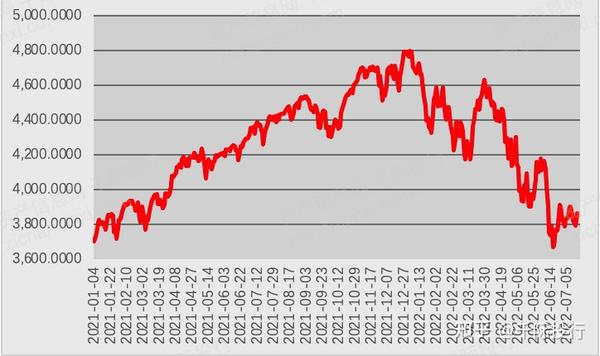 2022年标普500指数研究报告 - 知乎