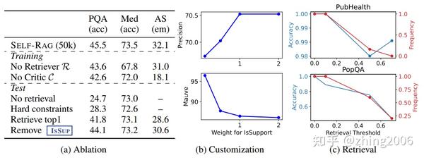 SELF-RAG - 自我反思的检索增强生成：学习检索、生成和批评 - 知乎