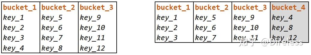 jump consistent hash的逻辑详解 - 知乎
