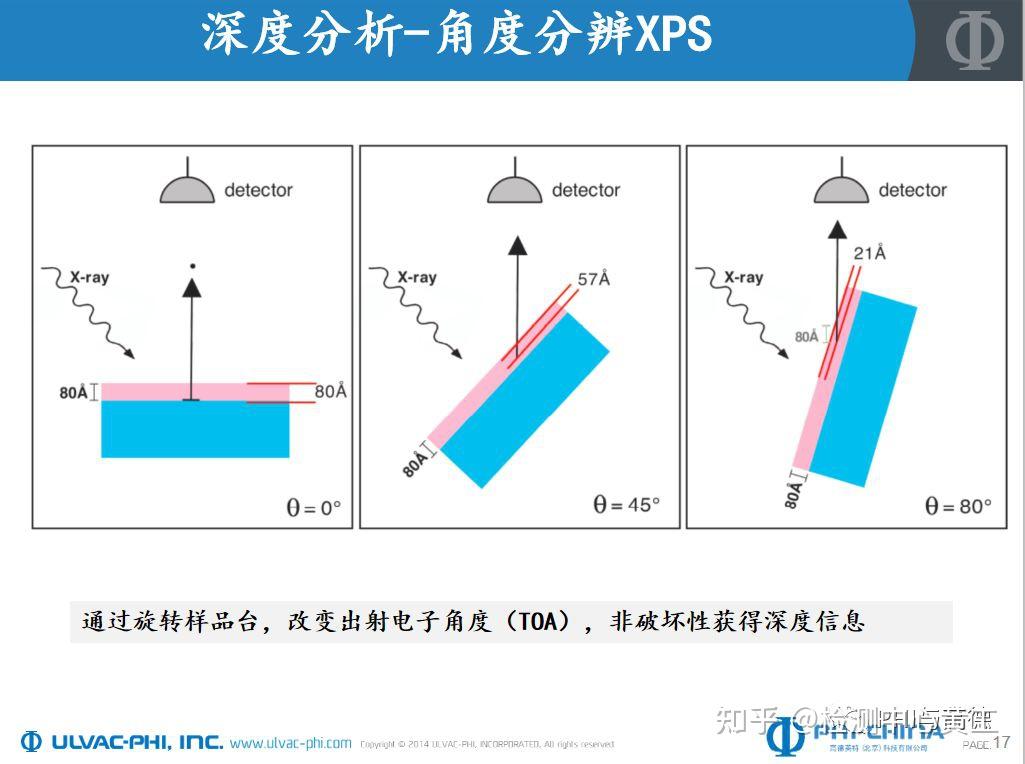 XPS基本原理、技术特点及应用知识点＆经典问答 - 知乎