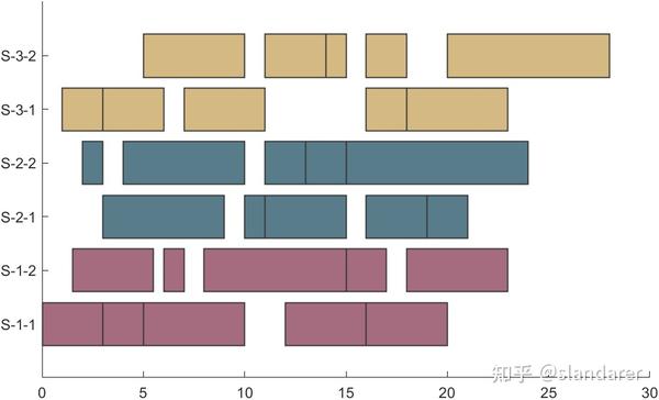 MATLAB | 如何使用MATLAB绘制甘特图(gantt chart) - 知乎