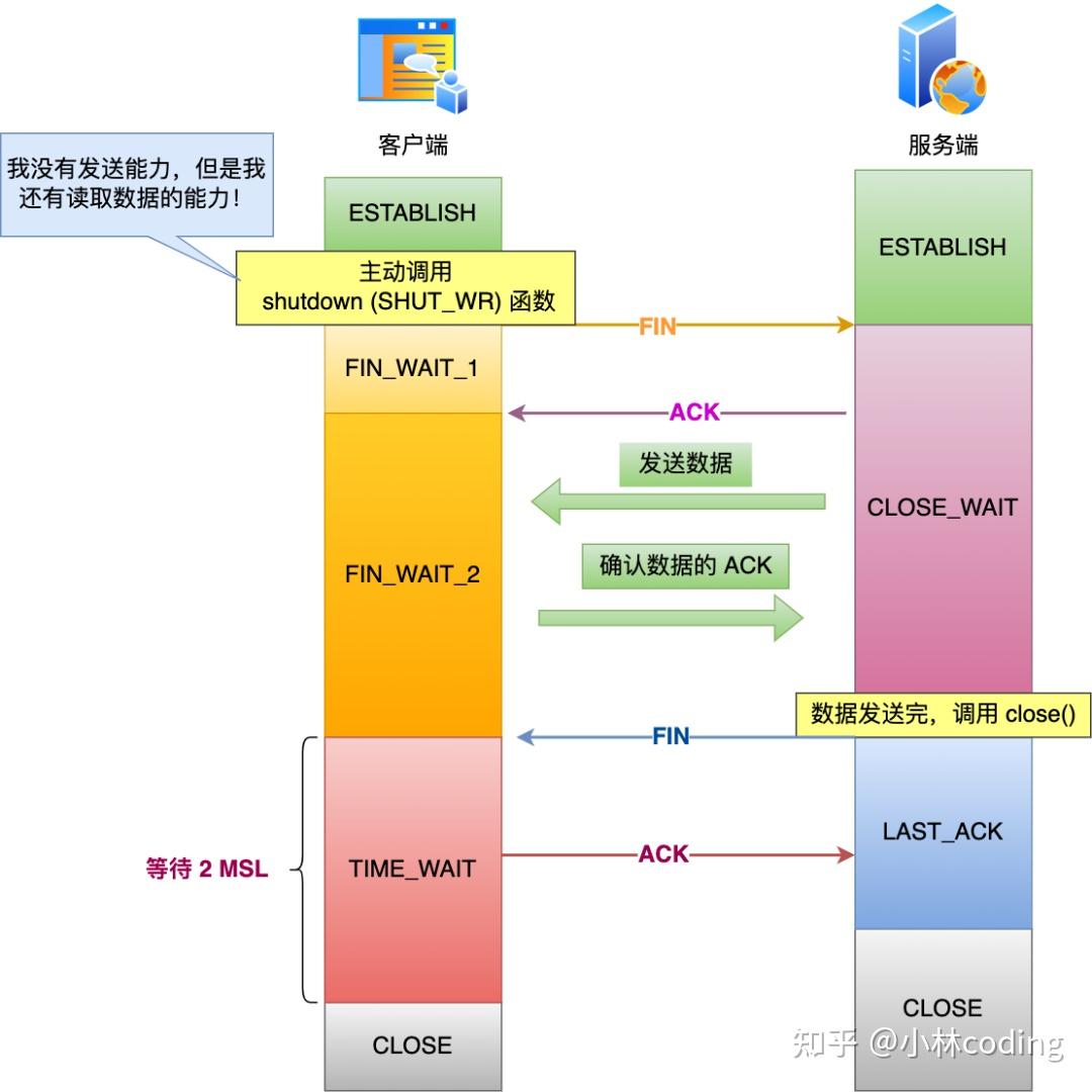 为什么书上说是 Tcp 四次挥手，但是实际会出现 Tcp 三次挥手？ 知乎 