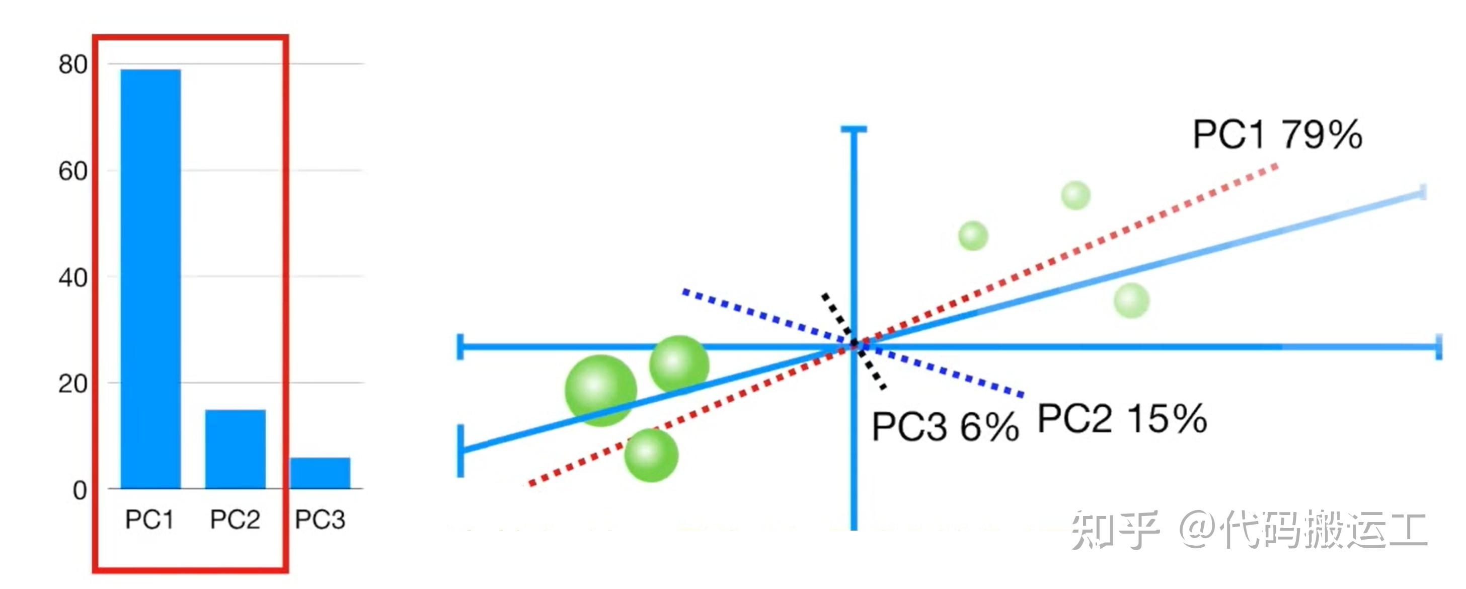 小白之路——主成分分析法(PCA)、协方差矩阵特征值分解、SVD、数据降维 - 知乎
