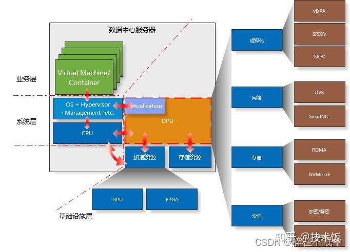 DPU：数据中心的“新引擎”，重塑计算架构 - 知乎