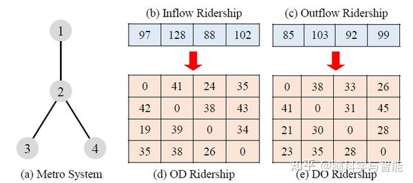 TPAMI 基于异质信息整合的在线地铁OD流预测 - 知乎