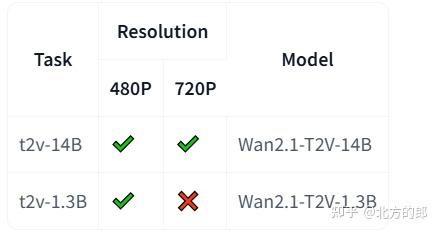 阿里云全面开源万相2.1（Wan2.1）, 开放而先进的视频生成模型，登顶VBench - 知乎