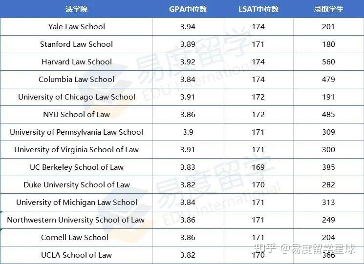 【易度留学】U.S.News TOP14法学院录取数据！申JD还是LLM？ - 知乎