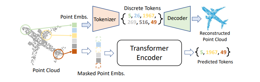 CVPR 2022 | 清华提出Point-BERT：基于掩码建模的点云自注意力模型预训练 - 知乎