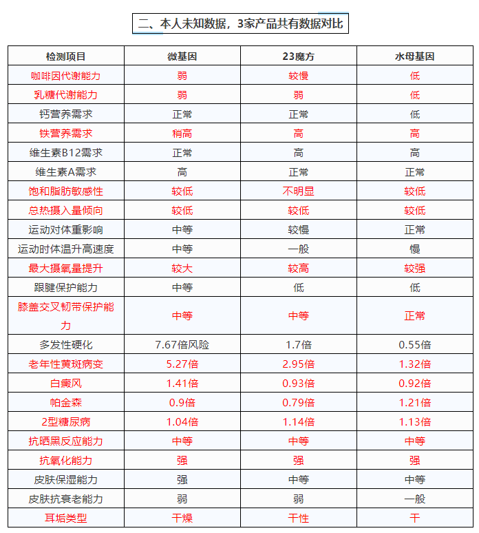 微基因（wegene）和23魔方怎么选？详细测评教你如何选择！