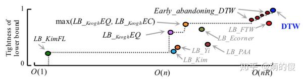 DTW的综述以及论文分享 - 知乎