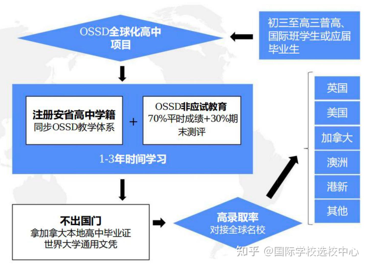 上海国际高中对比：一年制A-Level和女王OSSD，申请英国/加拿大/澳大利亚等QS前百大学谁更胜一筹？ - 知乎