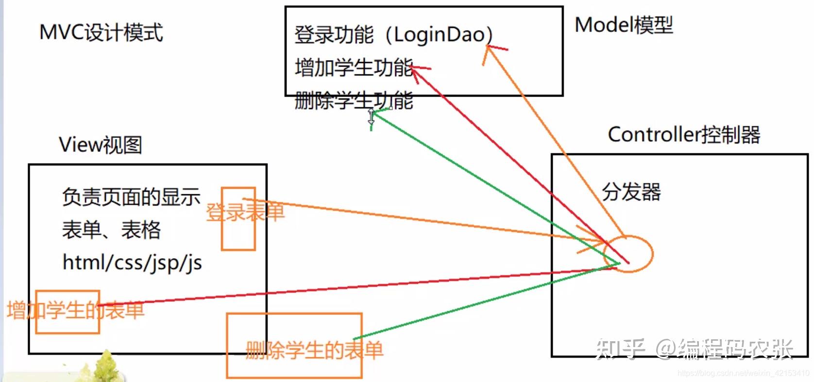 Mvc与三层架构 知乎