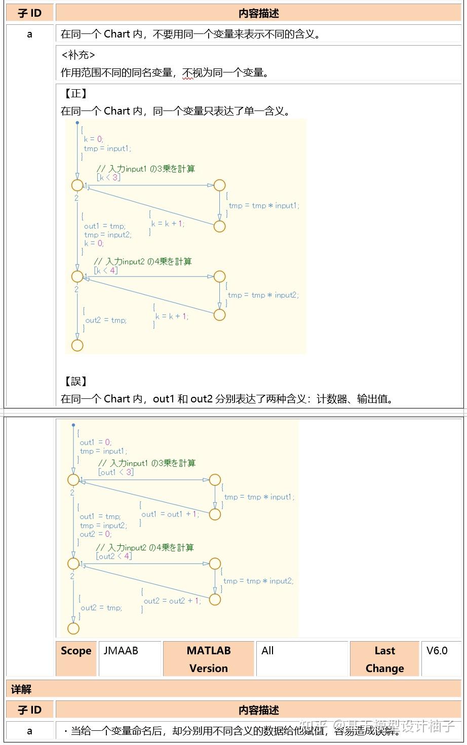 Simulink 建模规范 - 4.3. Transition Condition/ Action - 知乎