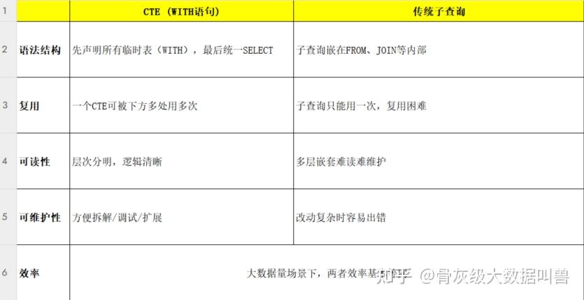 SQL CTE写法找不到指定列，提示：spark.sql.AnalysisException: cannot resolve '`trans_id`' given input columns ...