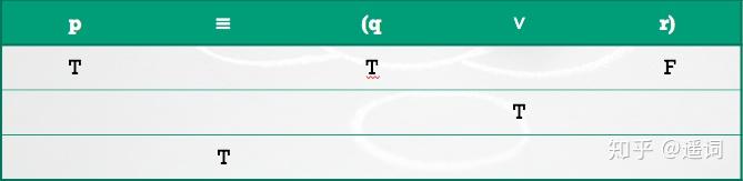 Truth Table: 命题逻辑的语义学基础 - 知乎