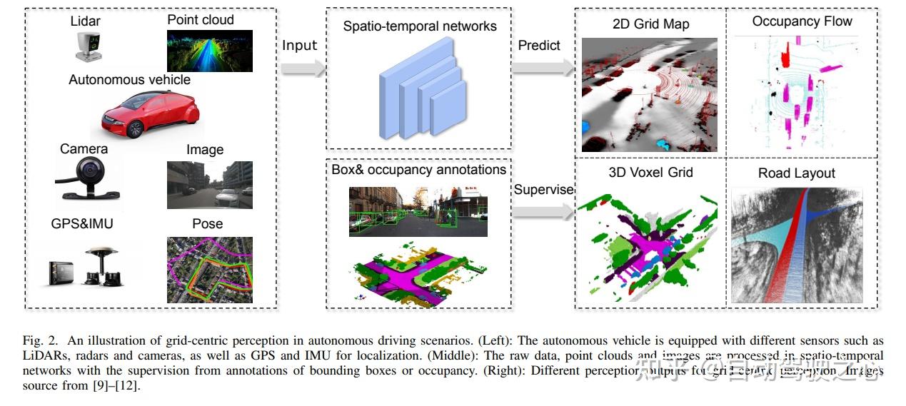 Occupancy Network综述！Grid-Centric的感知方法（BEV/多任务/轨迹预测等） - 知乎