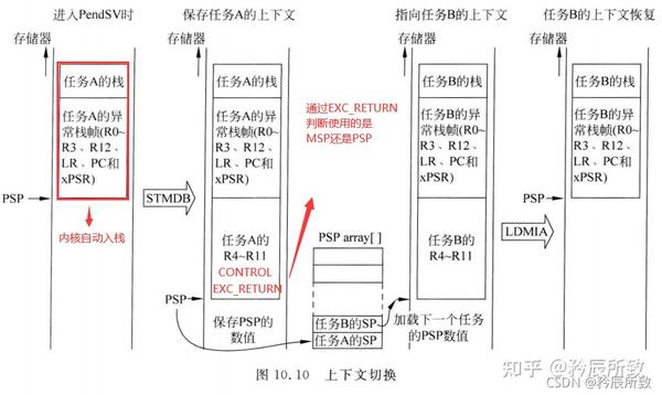 FreeRTOS记录（三、RTOS任务调度原理解析_Systick、PendSV、SVC） - 知乎