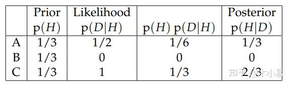 Monty Hall problem(Bayes's Theorem) - 知乎
