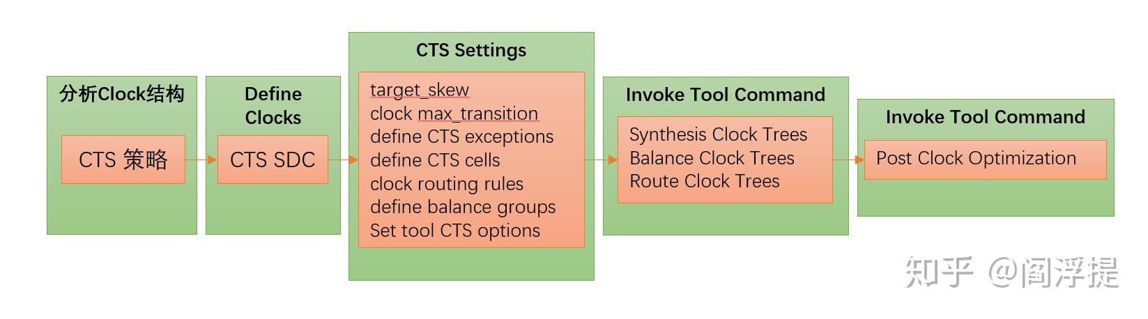 数字后端基础技能之：CTS（上篇） - 知乎