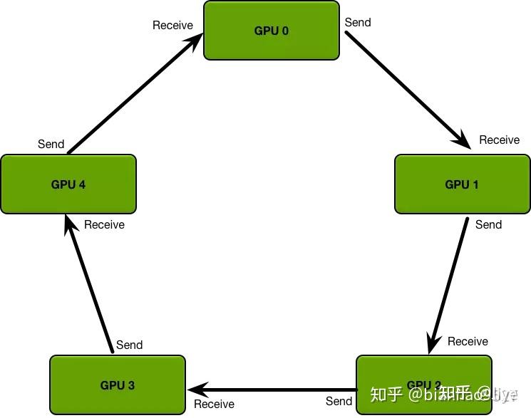 ring allreduce和tree allreduce的具体区别是什么？ - 知乎