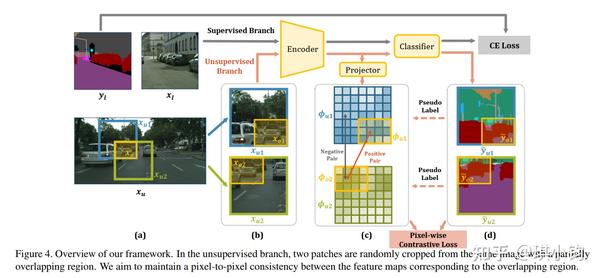 《Semi-supervised Semantic Segmentation with Directional Context-aware Consistency》论文详解 - 知乎