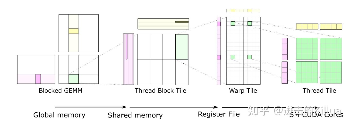 CUTLASS CuTe实战(一)-基础 - 知乎