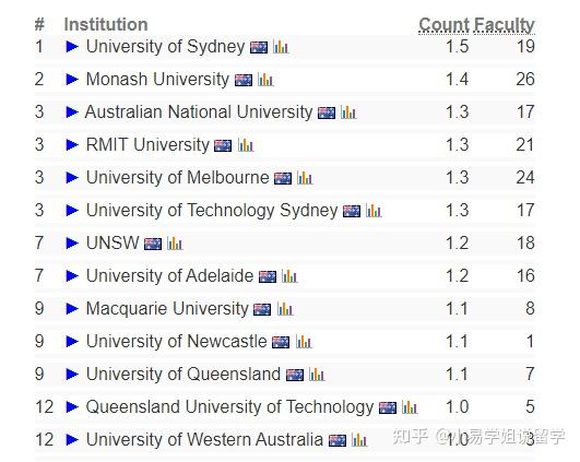 2023年计算机CS Rankings排名公布，各领域澳洲院校榜首花落谁家？ - 知乎