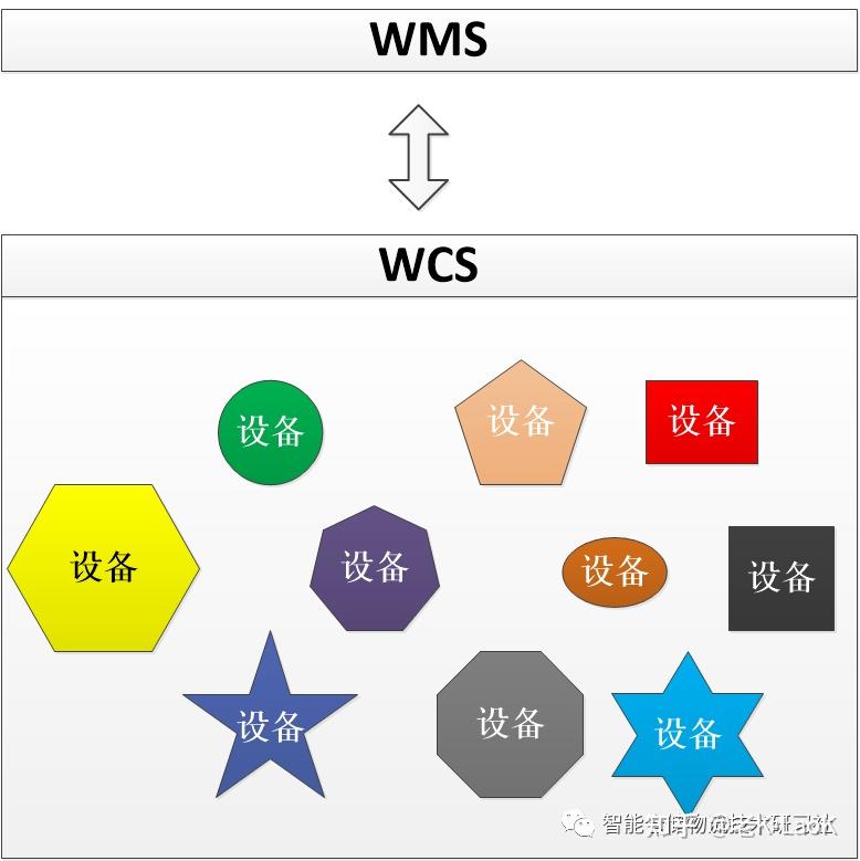 智能仓储物流系统的魂---数字化信息管理系统WMS，WCS……