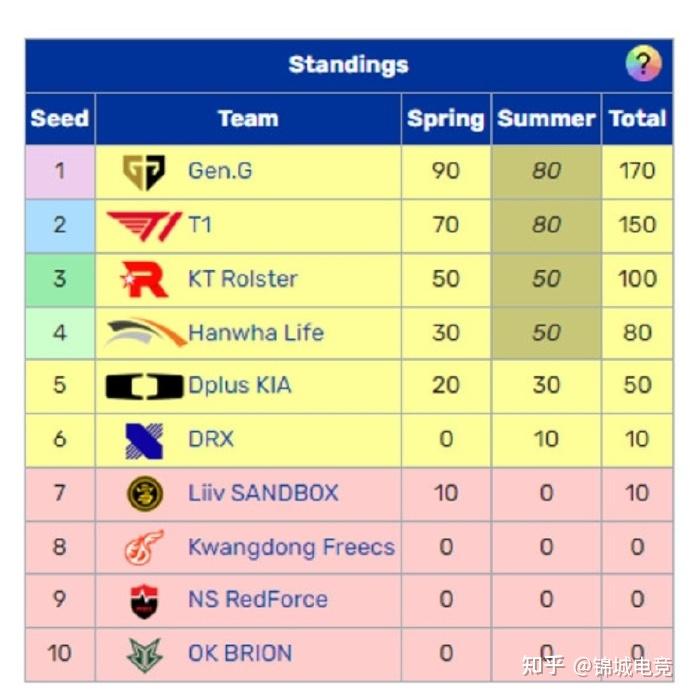 LCK世界赛晋级形势：GEN和T1赢一个BO5进，DK和DRX冒泡赛碰面 - 知乎