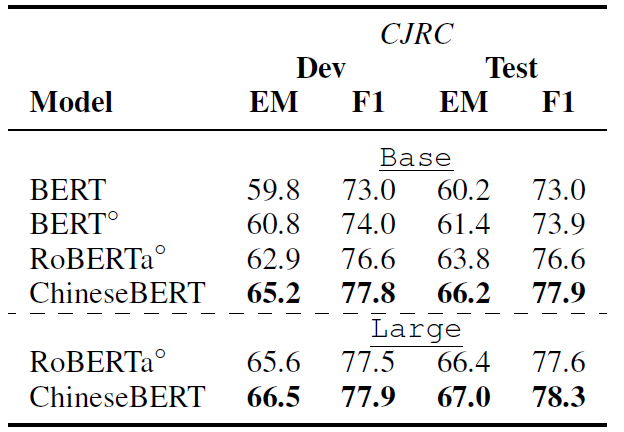 ACL 2021 | ChineseBERT：香侬科技提出融合字形与拼音信息的中文预训练模型 - 知乎