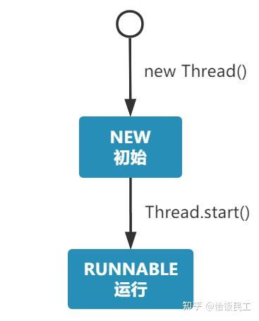 图解Java线程状态 - 知乎