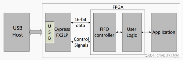 FPGA USB FX2 数据回环试验 驱动CY7C68013A实现 提供工程源码和技术支持 - 知乎
