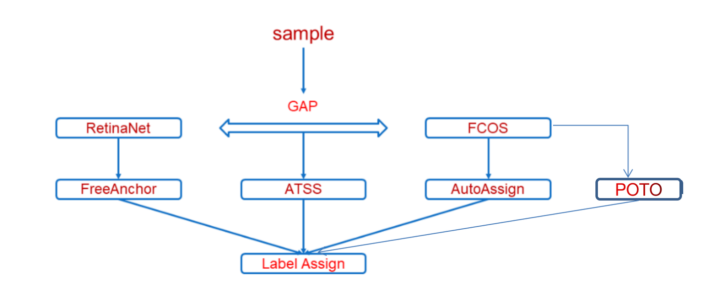 一文看懂Label Assignment--标签分配最新论文总结 - 知乎