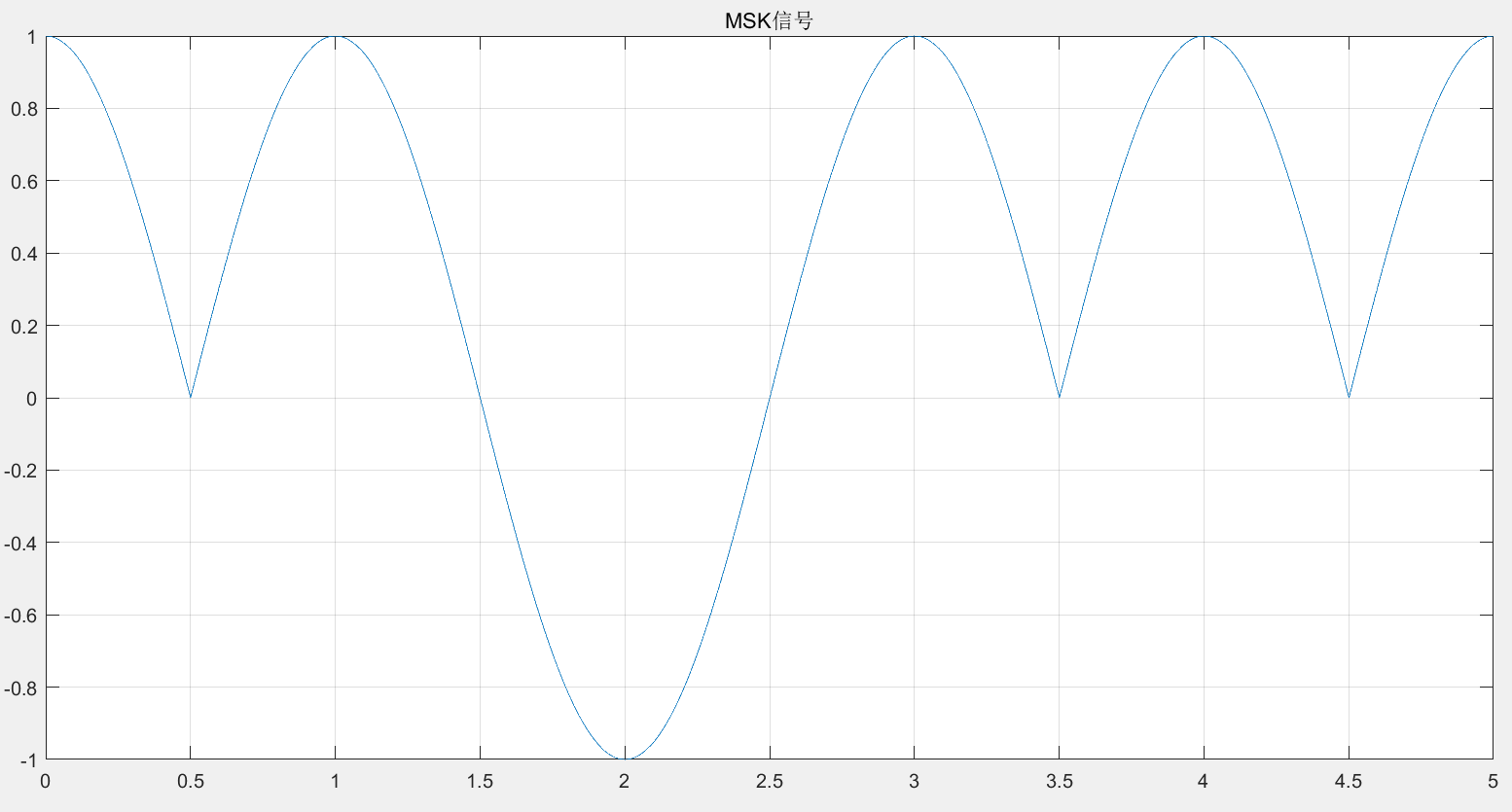 思考|2FSK、CPFSK和MSK的联系与区别 - 知乎