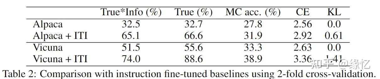 Inference-Time Intervention: Eliciting Truthful Answers from a Language Model - 知乎