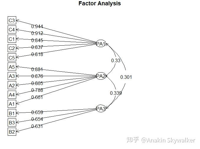 如何用R语言进行探索性因子分析(EFA) - 知乎