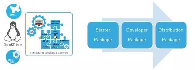 跨界“新CP”，STM32+Linux=STM32MP1 - 知乎