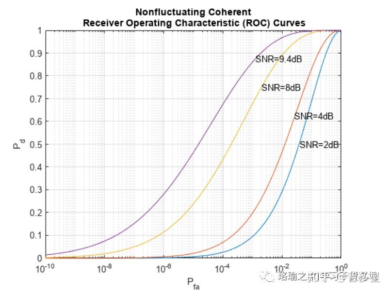 基于matlab使用接收机工作特征 （ROC） 曲线评估相干和非相干系统性能 - 知乎