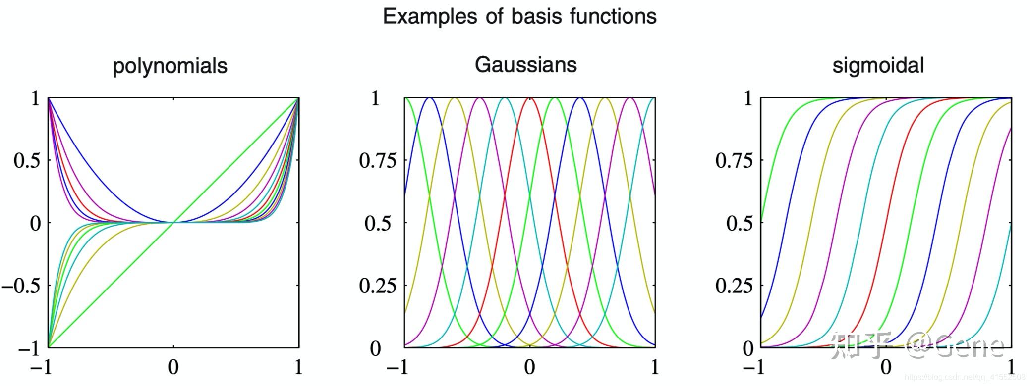 PRML 学习笔记（三）：线性回归模型 (Linear Models for Regression) - 知乎