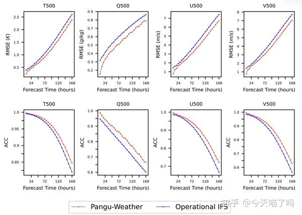 华为盘古天气大模型：Pangu-Weather打破中期天气预报AI-NWP争论 - 知乎