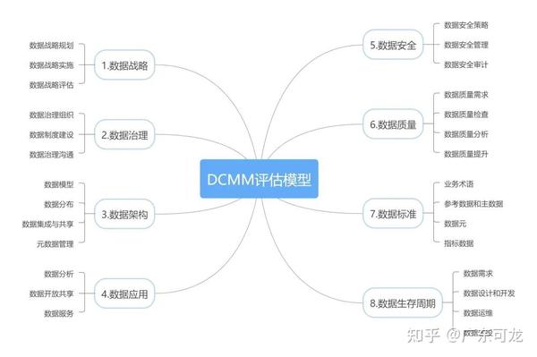 DSMM与DCMM的区别 - 知乎