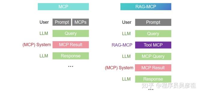 【AI大模型】RAG-MCP 新架构设计解决大模型提示词膨胀的工具选择问题 - 知乎
