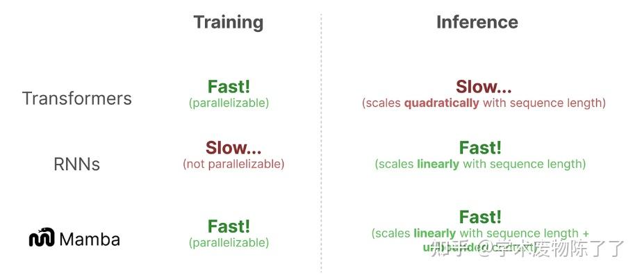 Mamba技术背景详解：从RNN到Mamba一文搞定！ - 知乎