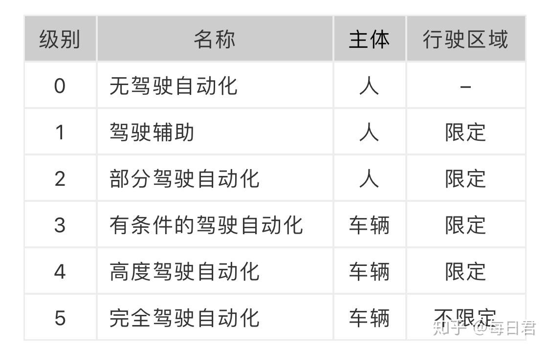白话自动驾驶 | 自动驾驶分级的前世今生 六分钟理解L0～L5 - 知乎