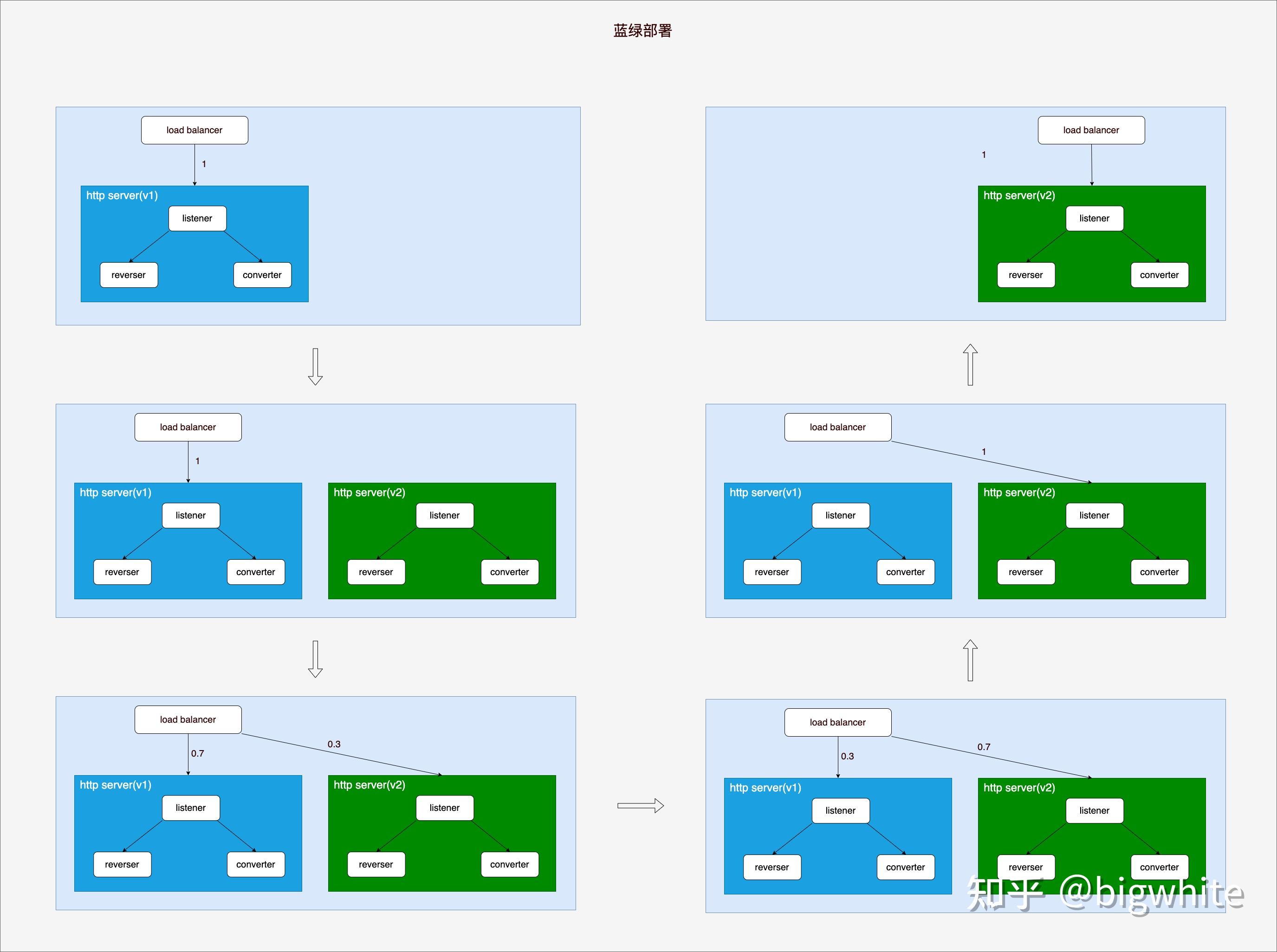 Service Weaver：以单体形式编码，以微服务形式部署 - 知乎