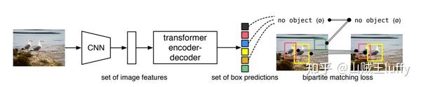 Pix2seq 知乎