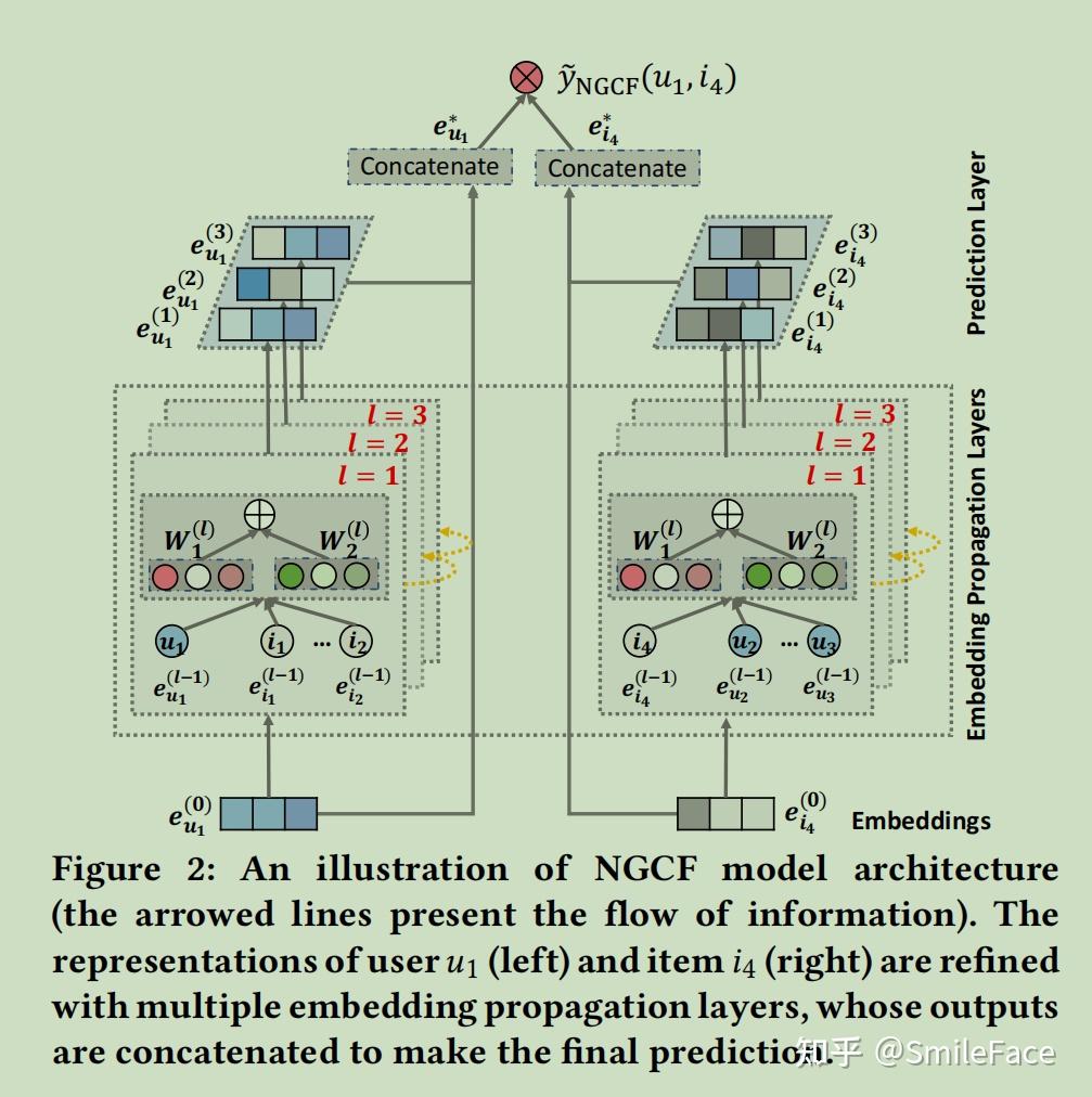 Neural Graph Collaborative Filtering - 知乎
