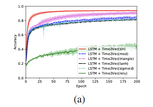 【时间序列】表征学习 Time2Vec详解 - 知乎