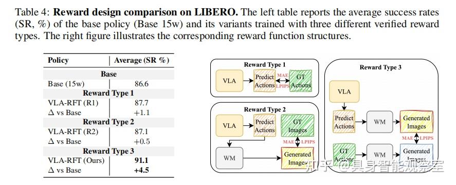 强化学习×世界模型革命！西湖大学×浙大团队VLA-RFT：400步训练效率碾压传统15万步 - 知乎